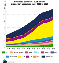 Biofpr :: News Article :: Production capacity of bio-based polymersm ...